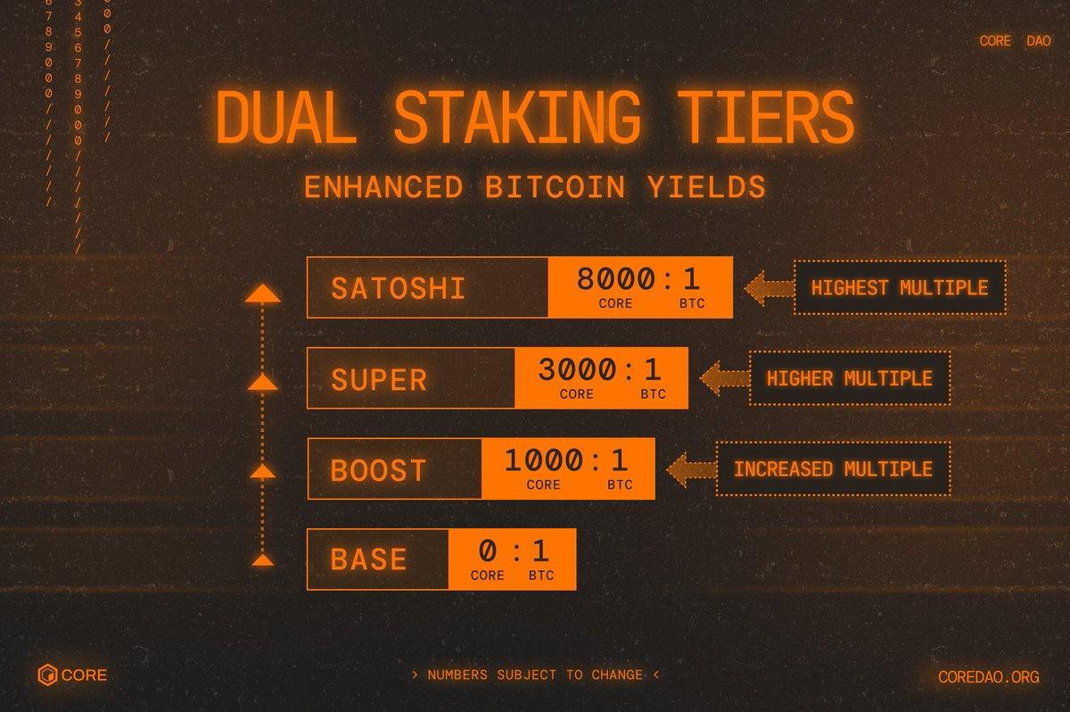 Core Launches Dual Staking With Fusion Upgrade for Enhanced BTC Yields ...