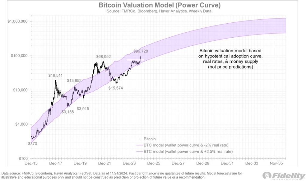 All the Major Bitcoin Price Predictions Since Trump's Election ... All the Major Bitcoin Price Predictions Since Trump's Election ...