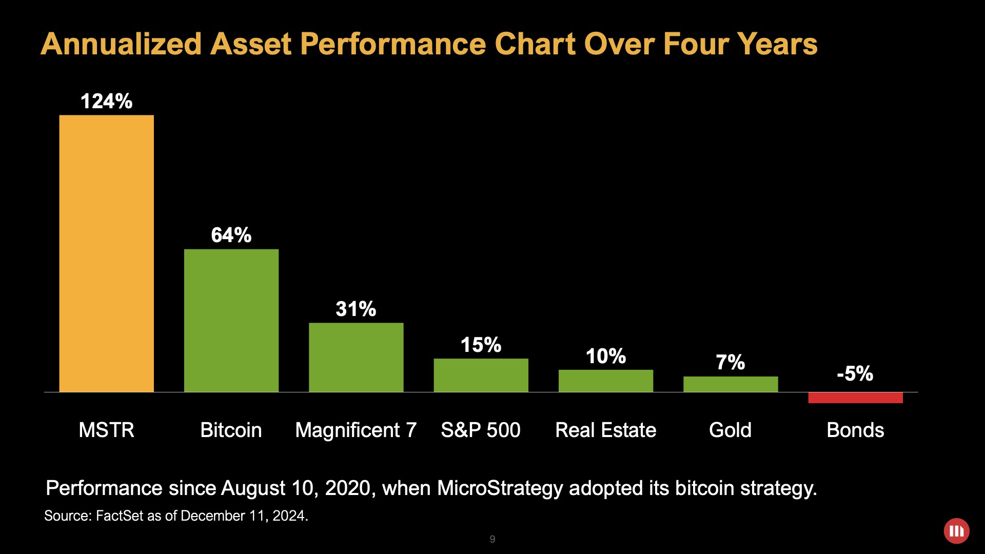 Microstrategy Stock Soars as Bitcoin Outshines Real Estate, Gold, Bonds ... Microstrategy Stock Soars as Bitcoin Outshines Real Estate, Gold, Bonds ...