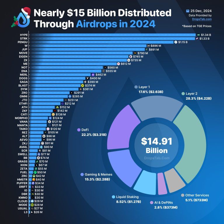 Record Figures for Crypto Airdrops With Almost $15 Billion Distributed ...