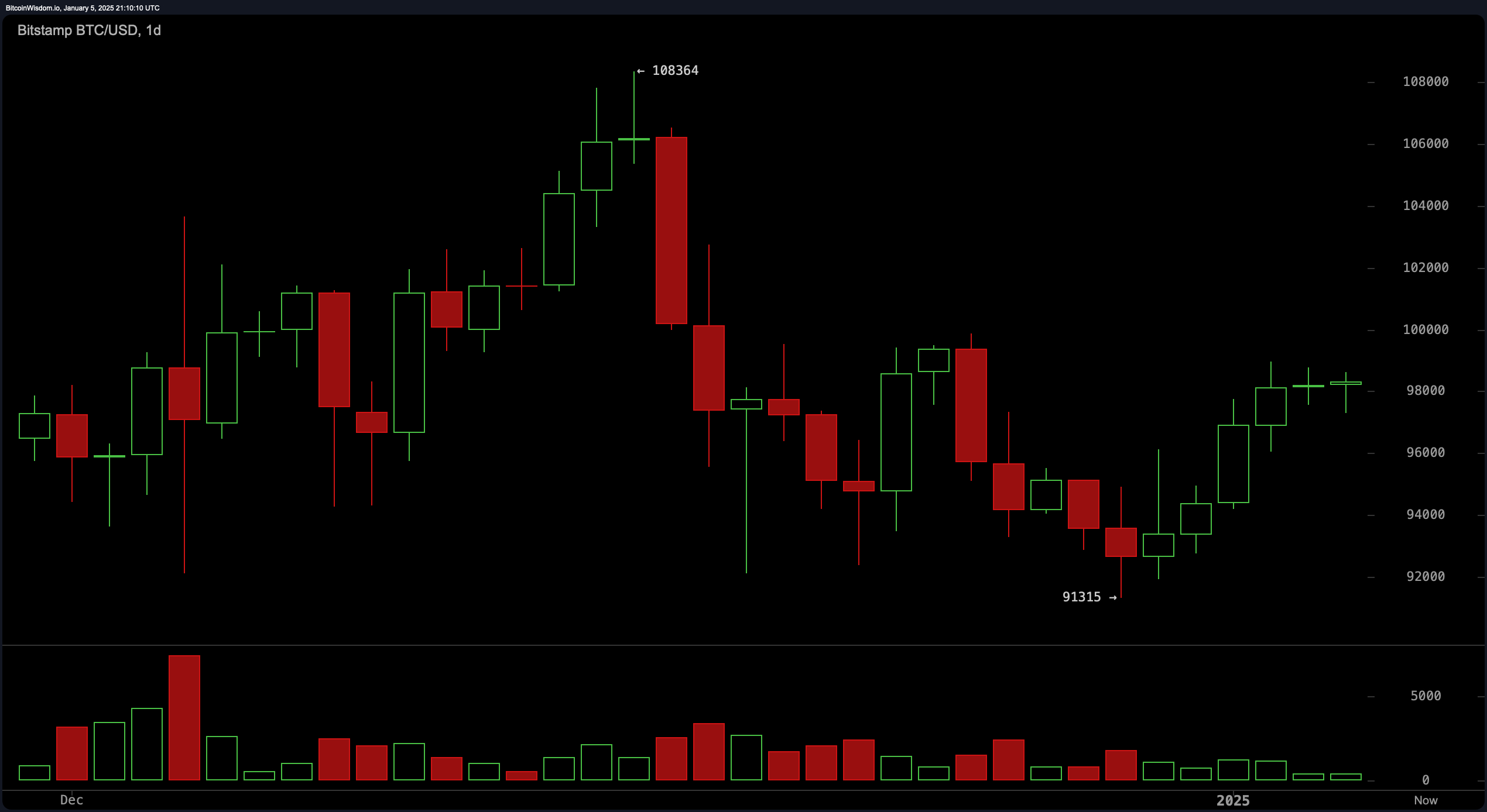 Bitcoin Technical Analysis Bulls Eye 100K As Resistance Weakens Bitcoin Technical Analysis Bulls Eye 100K As Resistance Weakens