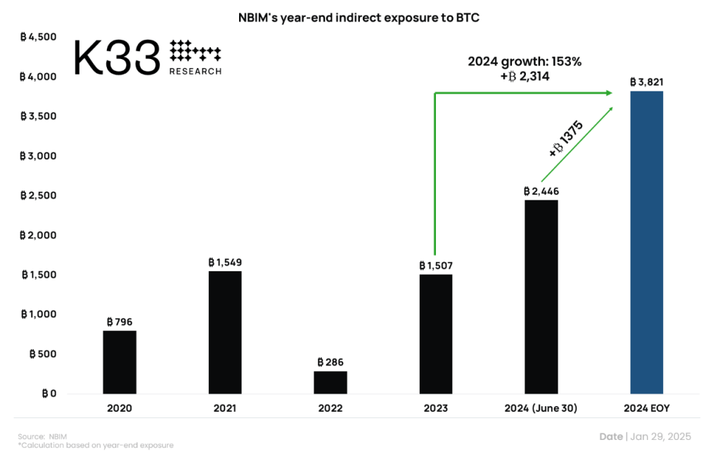 Norway Indirectly Holds 3,821 BTC, According to K33 Research – News Bitcoin News