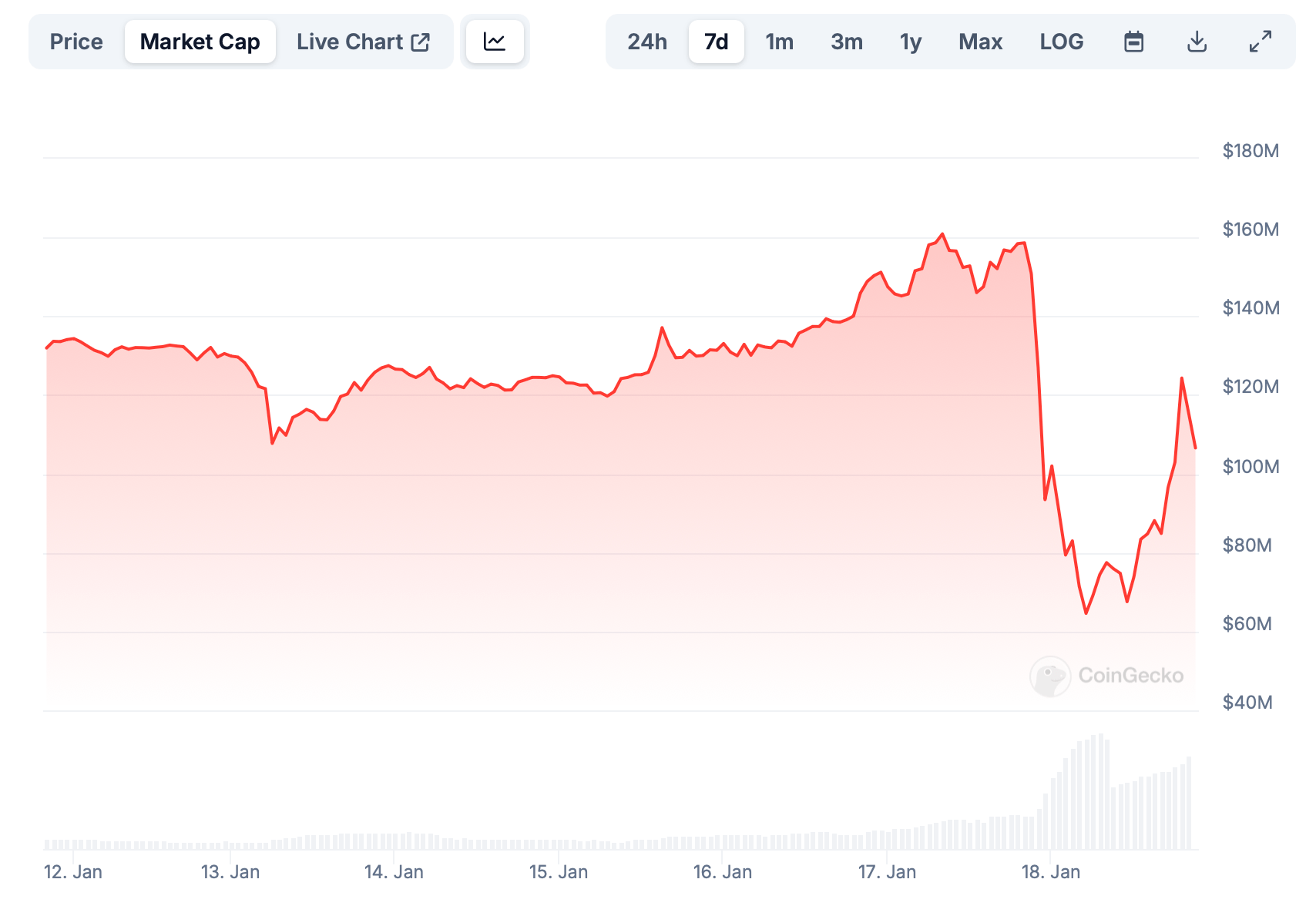 Legacy Trump Meme Coin Maga Crumbles as New Rival Takes Center Stage ...