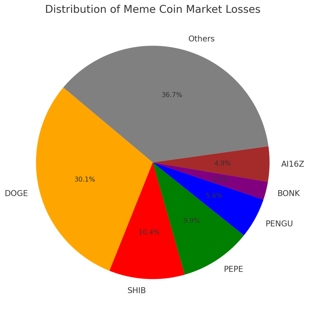 Meme Coin Economy Drops $35B in 26 Days, Even as TRUMP Token and AI ...