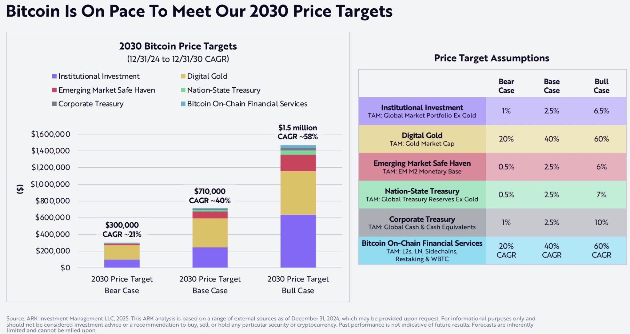 Bitcoin's Path to $1.5M: Ark Invest’s Ultra-Bullish BTC Roadmap – Markets and Prices Bitcoin News