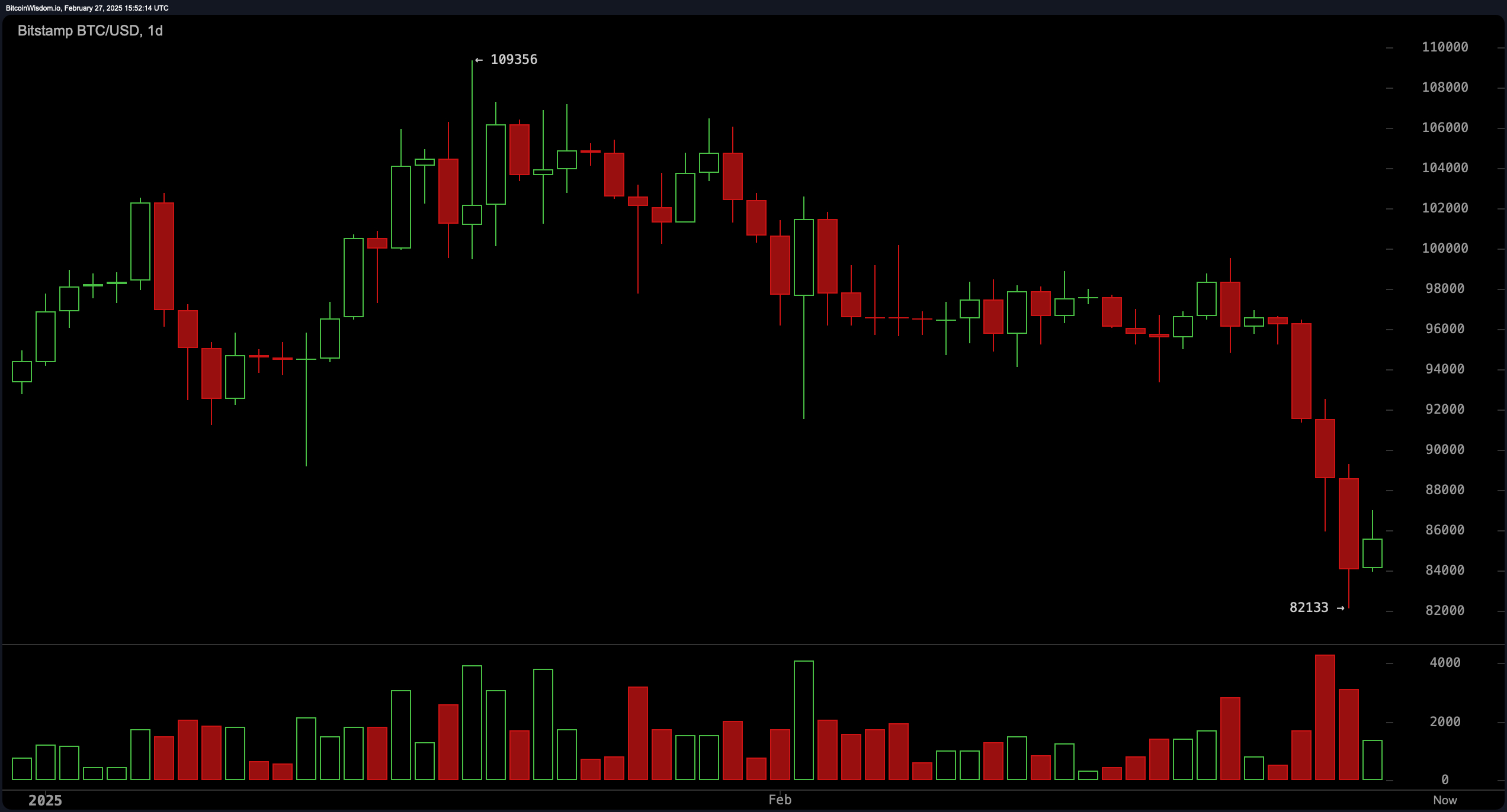 Анализ Цены Биткоина: Грозит ли обвал до $75K или ожидается прорыв до ...