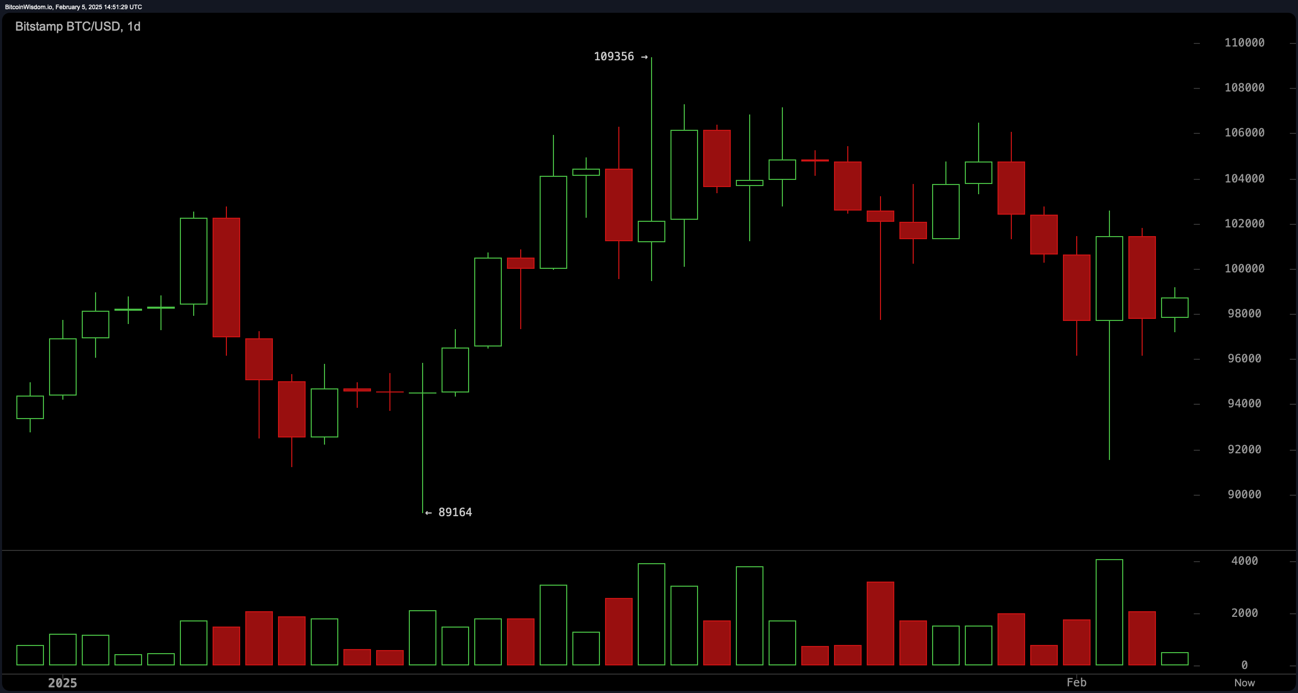 Bitcoin Price Analysis: A Massive Move Is Brewing—Breakout or Breakdown ...