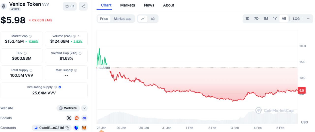 Erik Voorhees's Venice Token Faces Pump and Dump Allegations – News ...