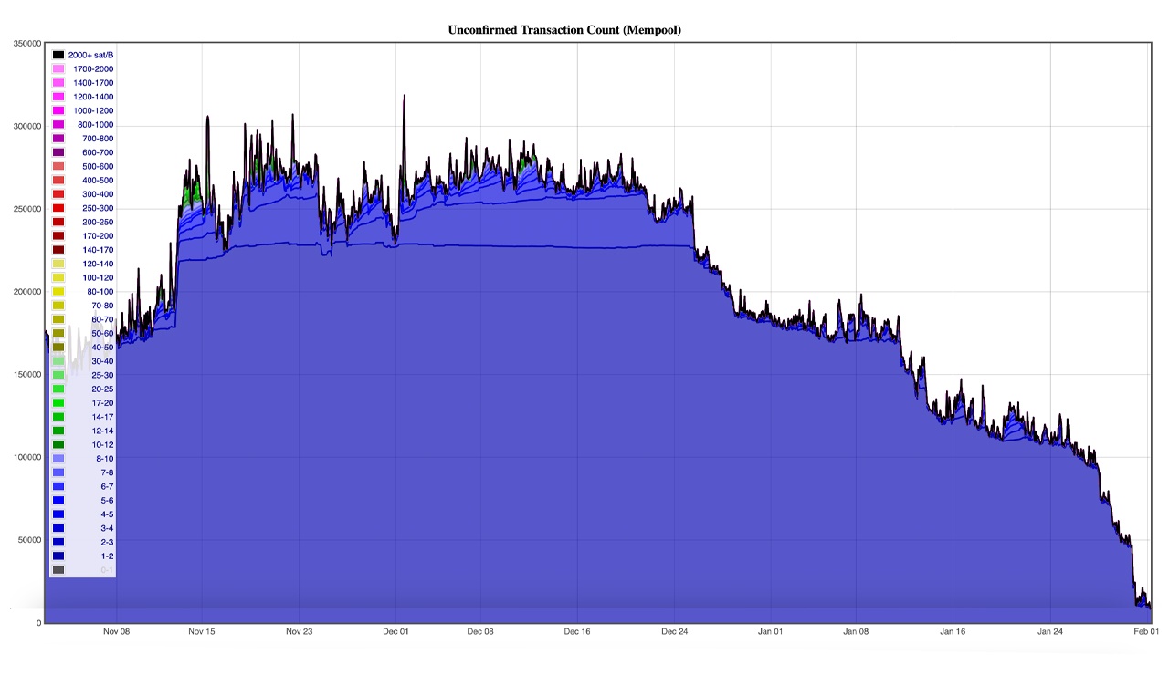 Bitcoin’s Mempool Empties to Record Lows—Is Onchain Activity Drying Up ...