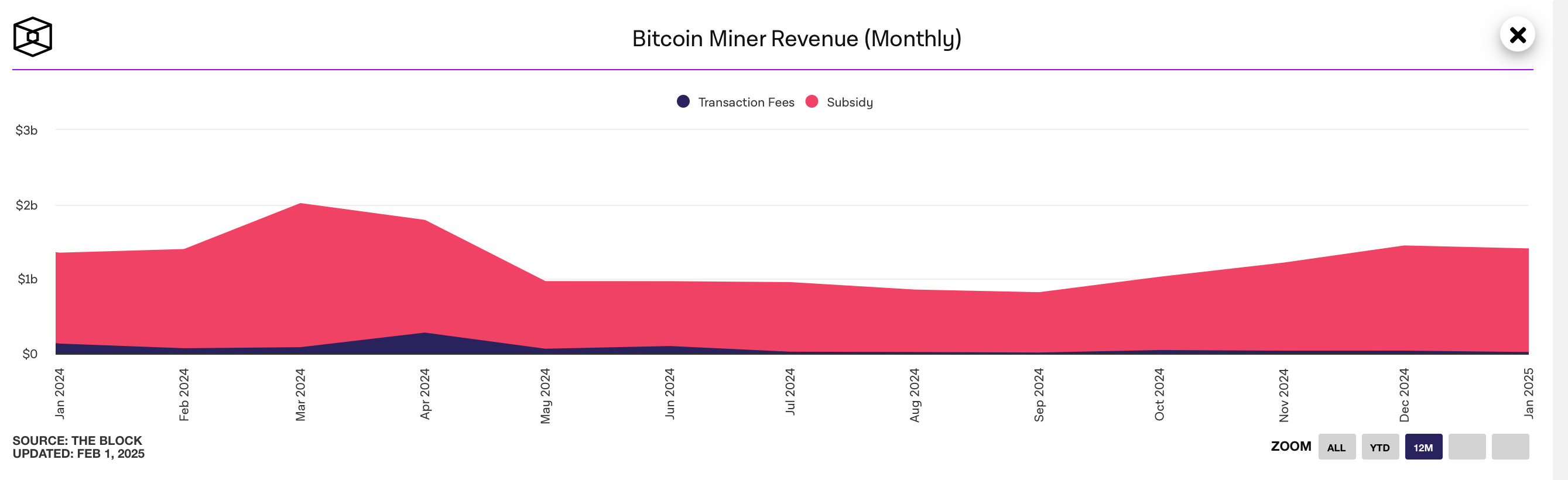Bitcoin Mining Revenue Holds Steady at December Levels Minus $40 ... Bitcoin Mining Revenue Holds Steady at December Levels Minus $40 ...