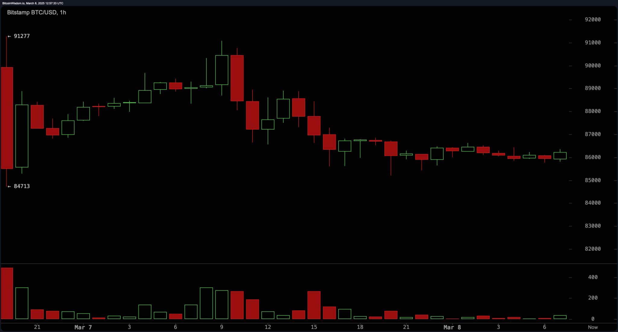 Bitcoin Price Watch: Key Support and Resistance Levels to Watch Now