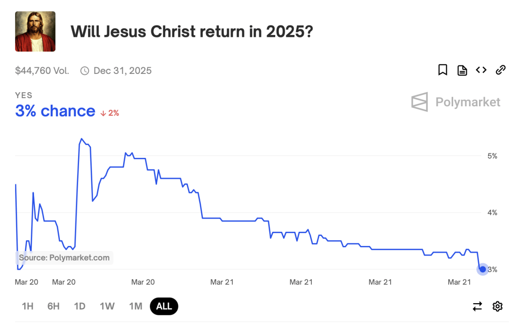 Holy Wager: Bettors Back 3% Odds for Jesus’ 2025 Return on Polymarket ...