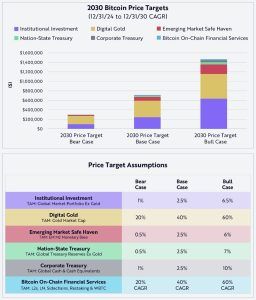 Ark Invest Explains $1.5M Bitcoin Forecast Fueled by Institutional Surge