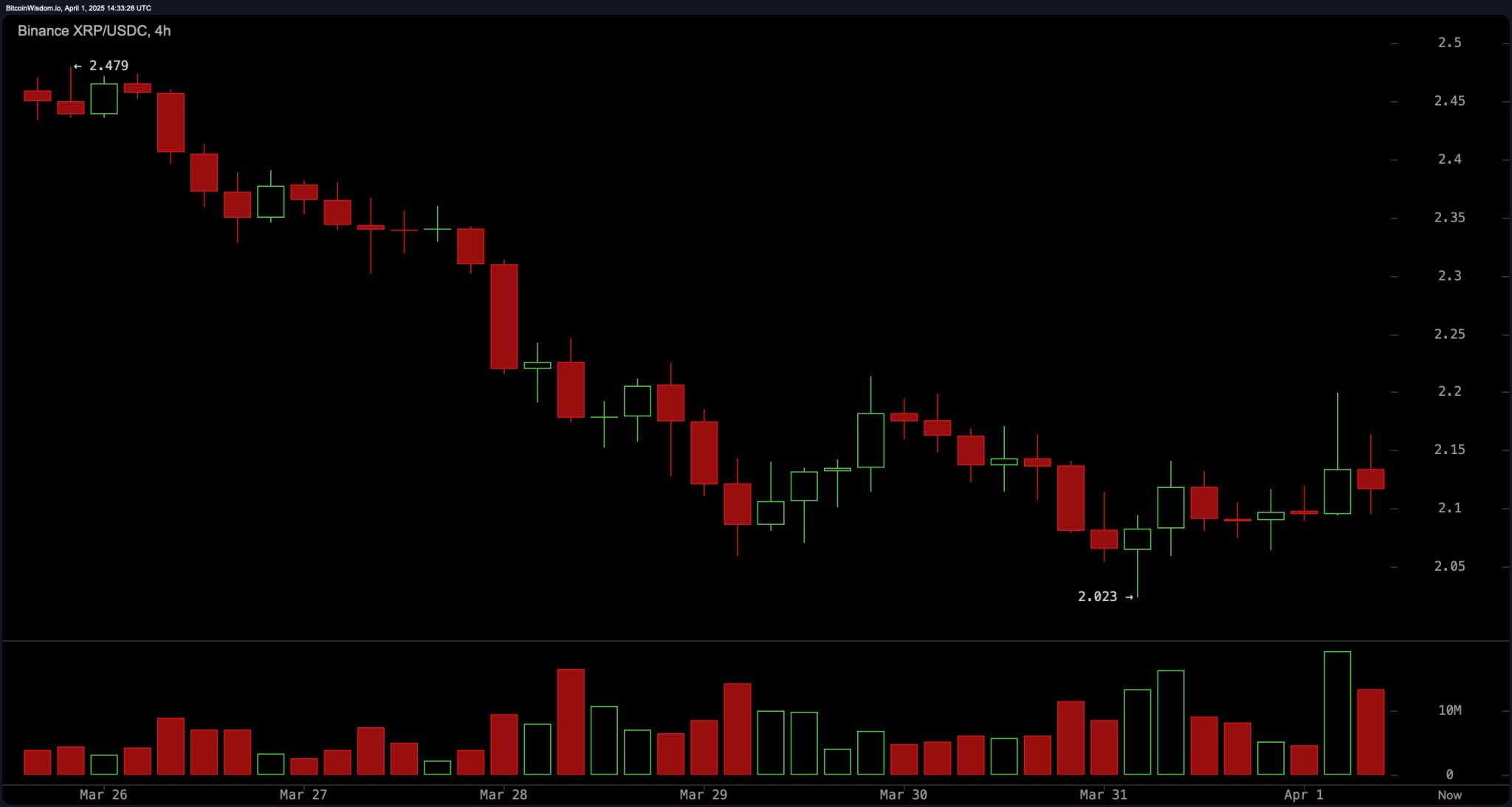XRP Price Analysis: Bulls Eye $2.20 Breakout Amid Choppy Action – Markets and Prices Bitcoin News