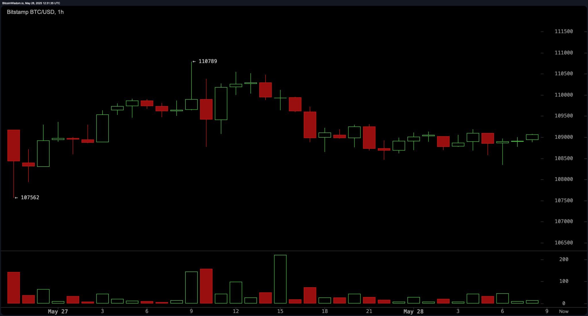 Bitcoin Price Watch: Momentum Cools While Moving Averages Stay Bullish ...