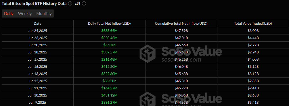 Bitcoin ETFs Extend Inflow Streak With $589 Million Inflow as Ether ETFs Add $71 Million ...