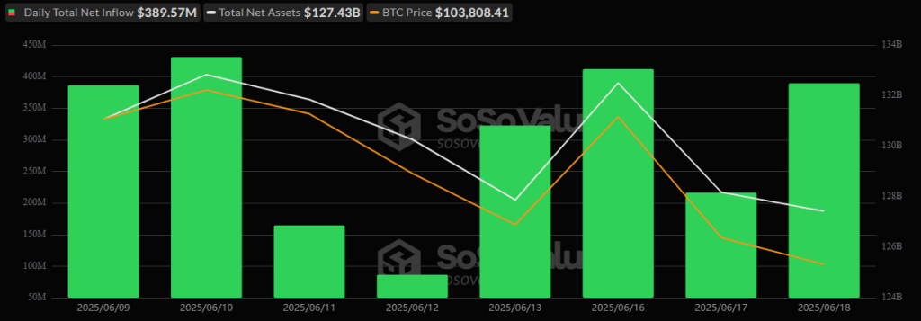 Bitcoin ETFs Record 8th Straight Inflow Day With $390 Million Surge – Markets and Prices Bitcoin ...