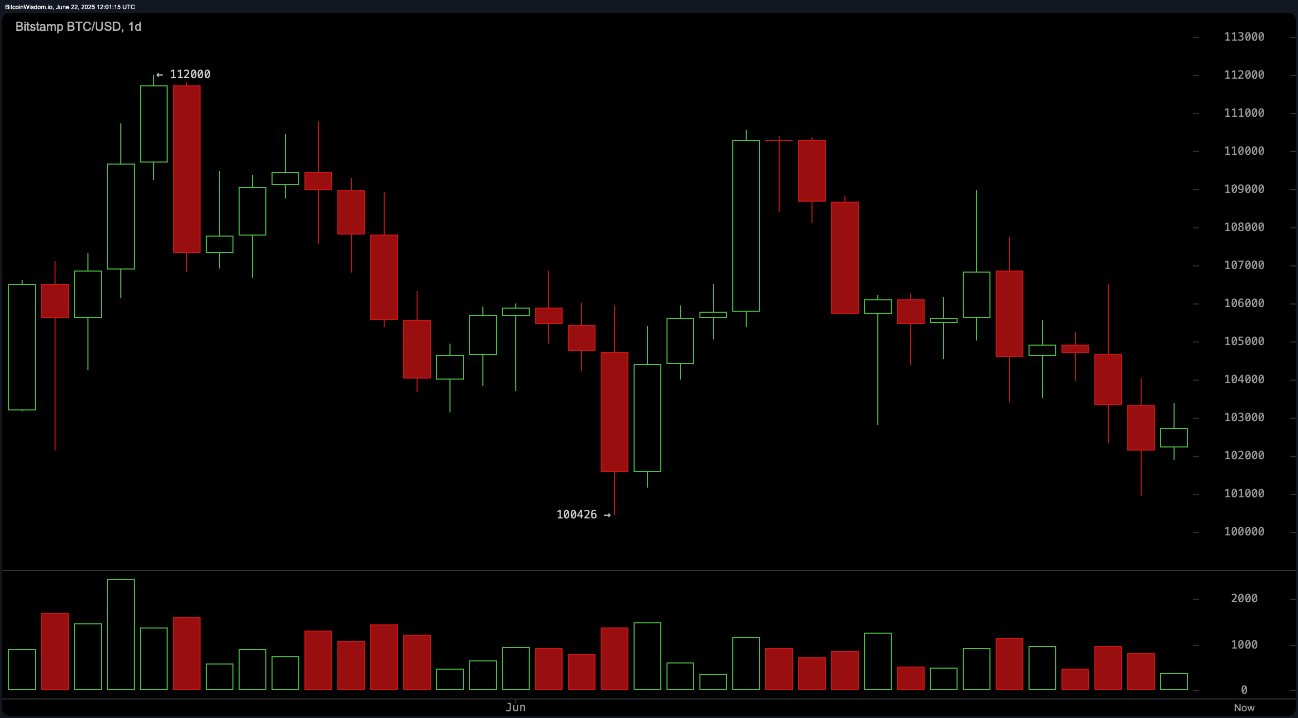 Bitcoin Price Watch: Bitcoin Holds at $102K Following US Airstrikes on ...