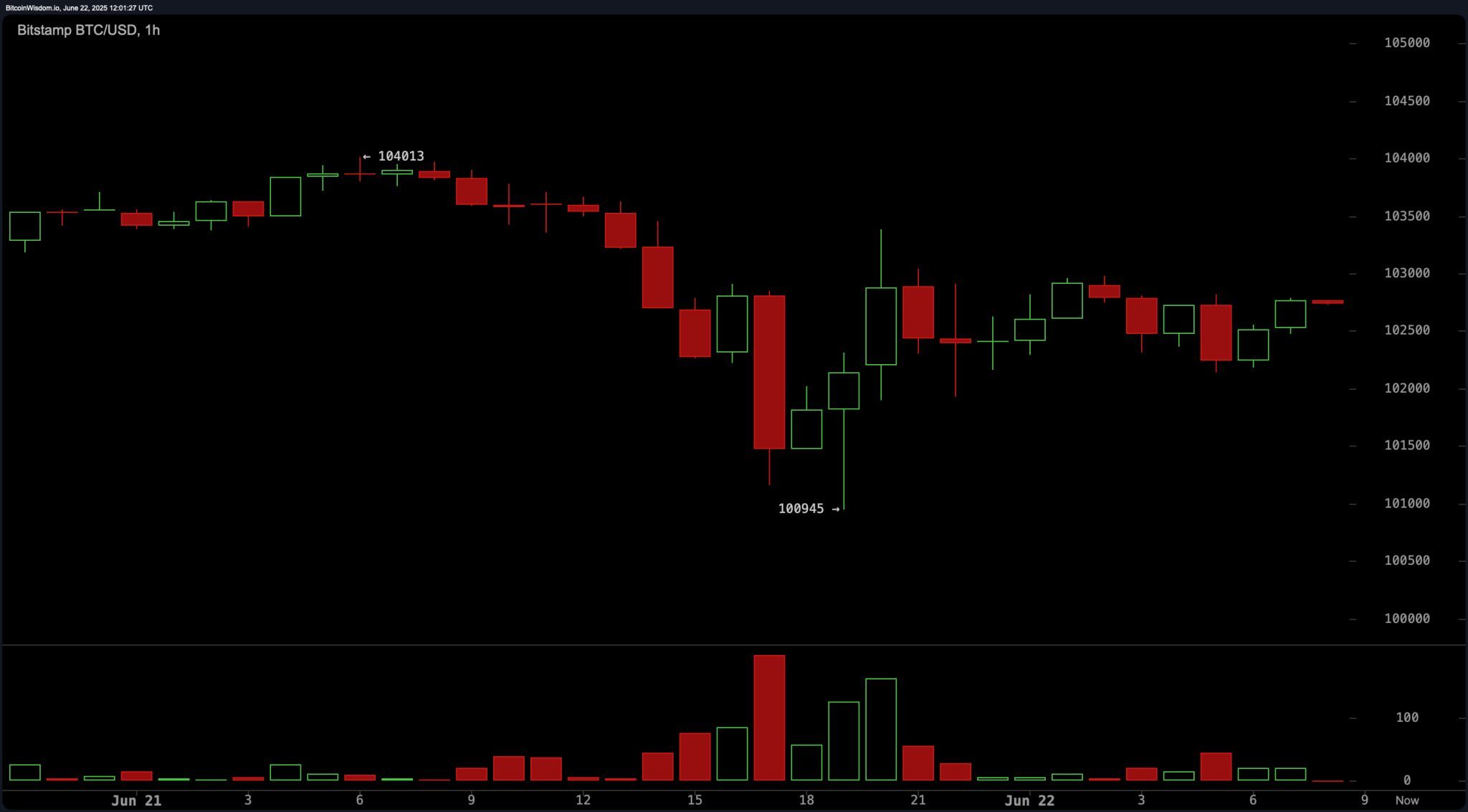 Bitcoin Price Watch: Bitcoin Holds at $102K Following US Airstrikes on ...