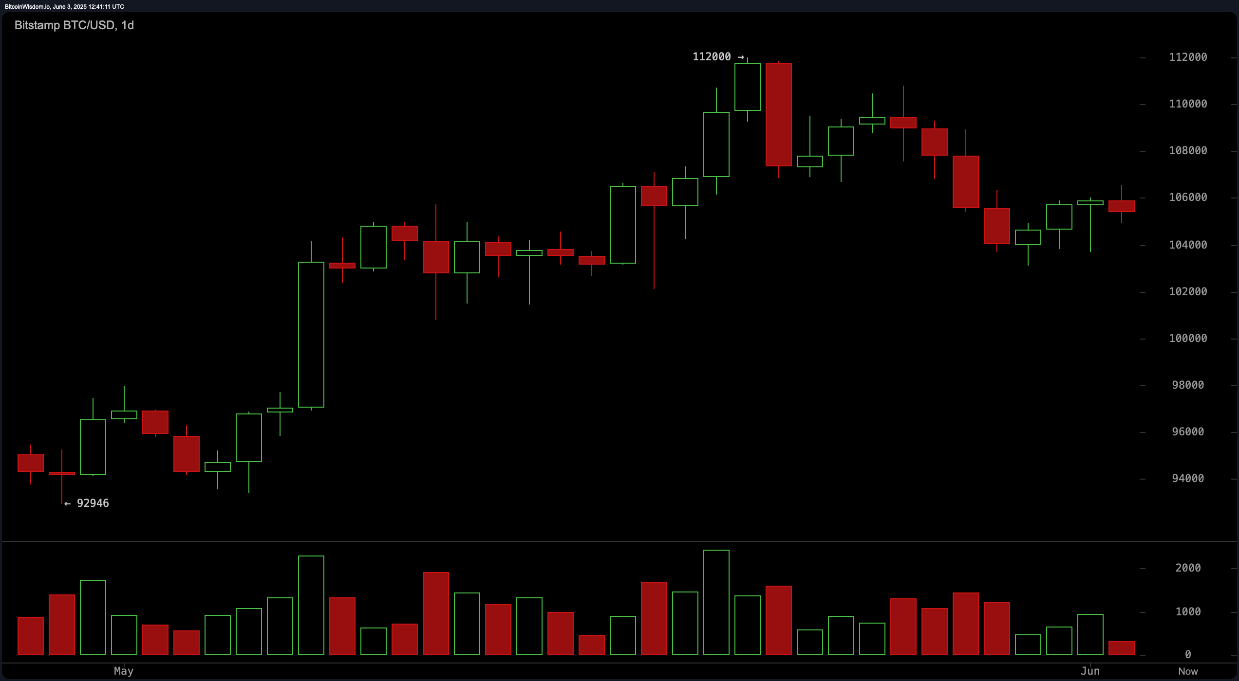 Bitcoin Price Watch: BTC Volume Drops—The Calm Before the Storm? – Markets and Prices Bitcoin News