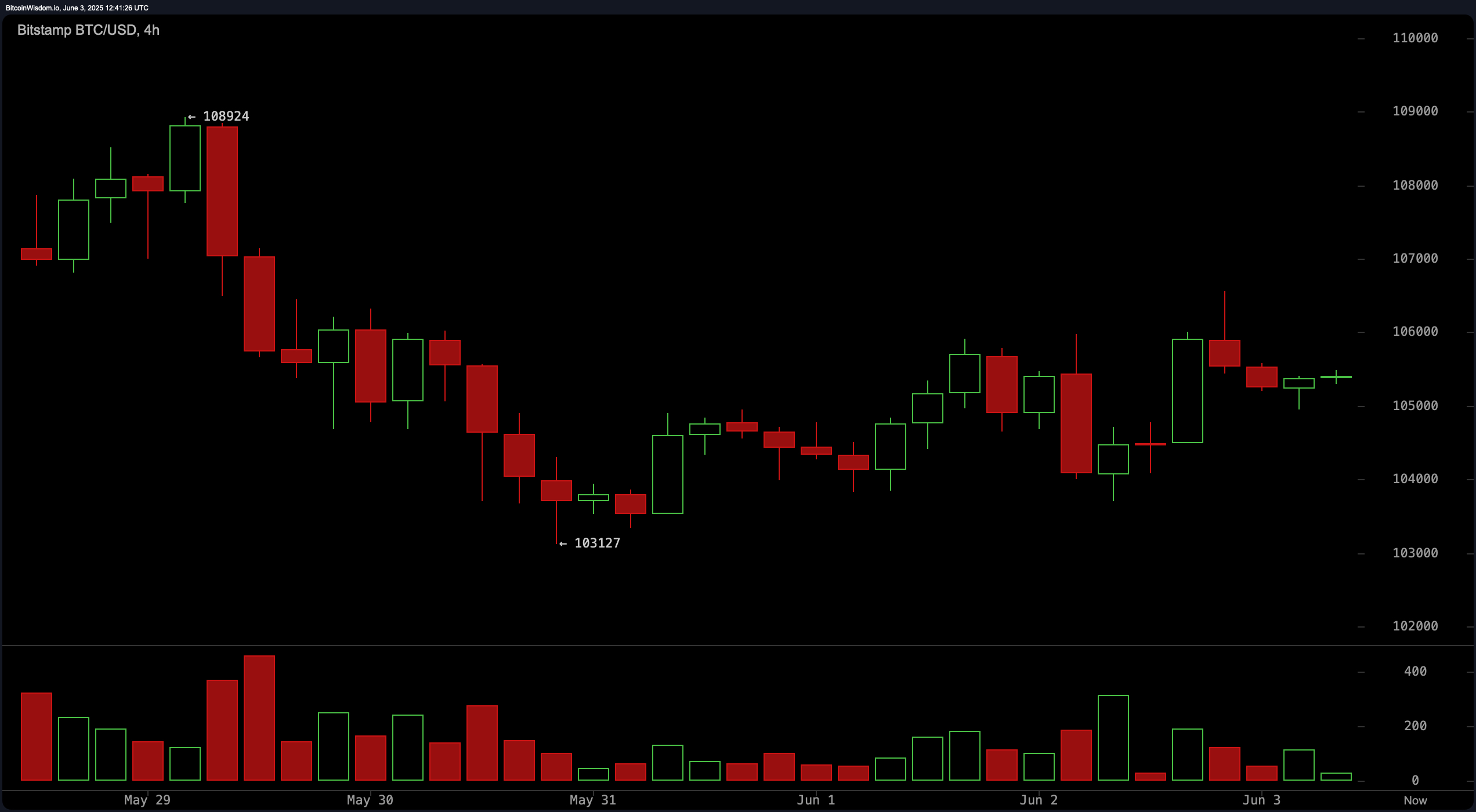 Bitcoin Price Watch: BTC Volume Drops—The Calm Before the Storm? – Markets and Prices Bitcoin News