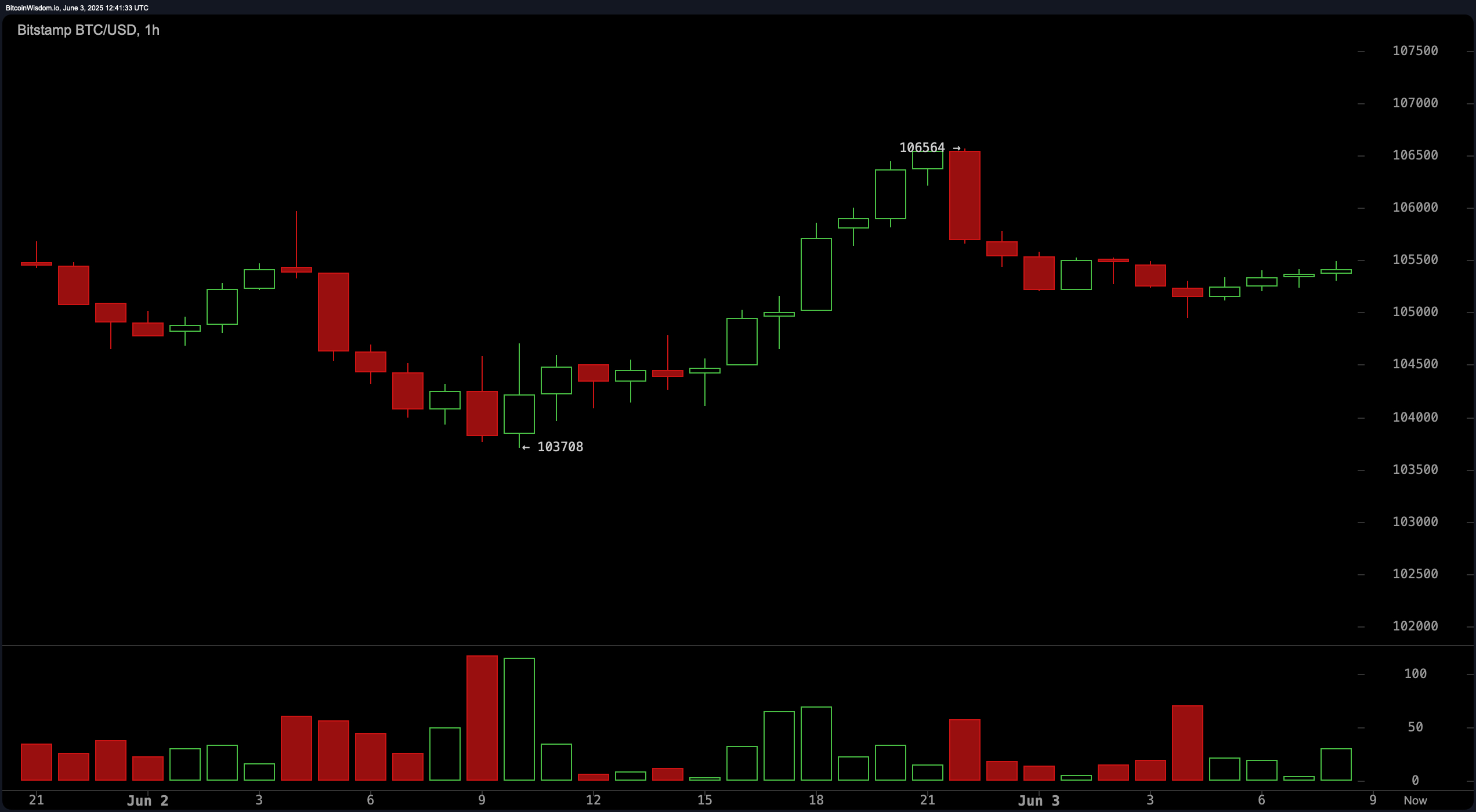 Bitcoin Price Watch: BTC Volume Drops—The Calm Before the Storm ...