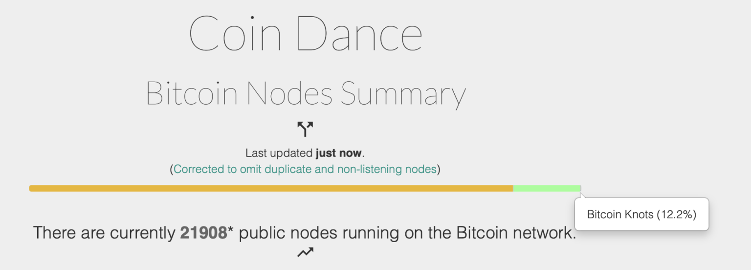 Bitcoin Knots Now Powers 12% of the Network in Defiant Push Against Core – Crypto News Bitcoin News