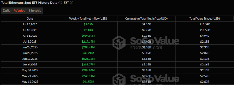 ETF Weekly: Ether Records Second-Highest Ever Inflow as Bitcoin Posts Modest Gains – Markets and ...