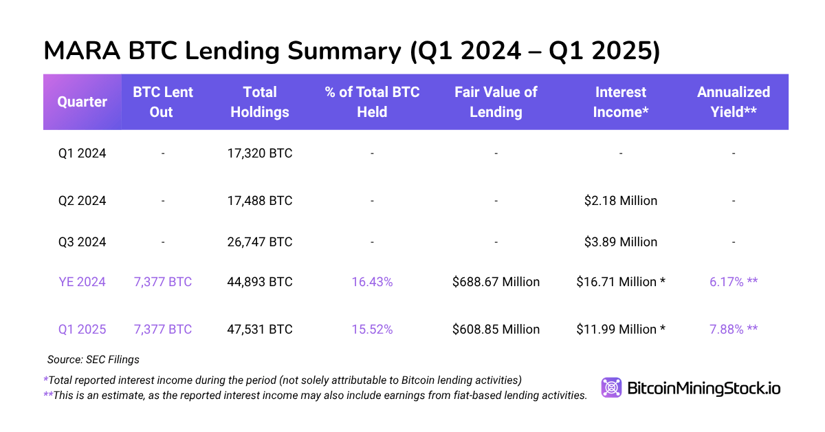 Is MARA Becoming a Shadow Bank Through Its Bitcoin Treasury Strategy? – Mining Bitcoin News