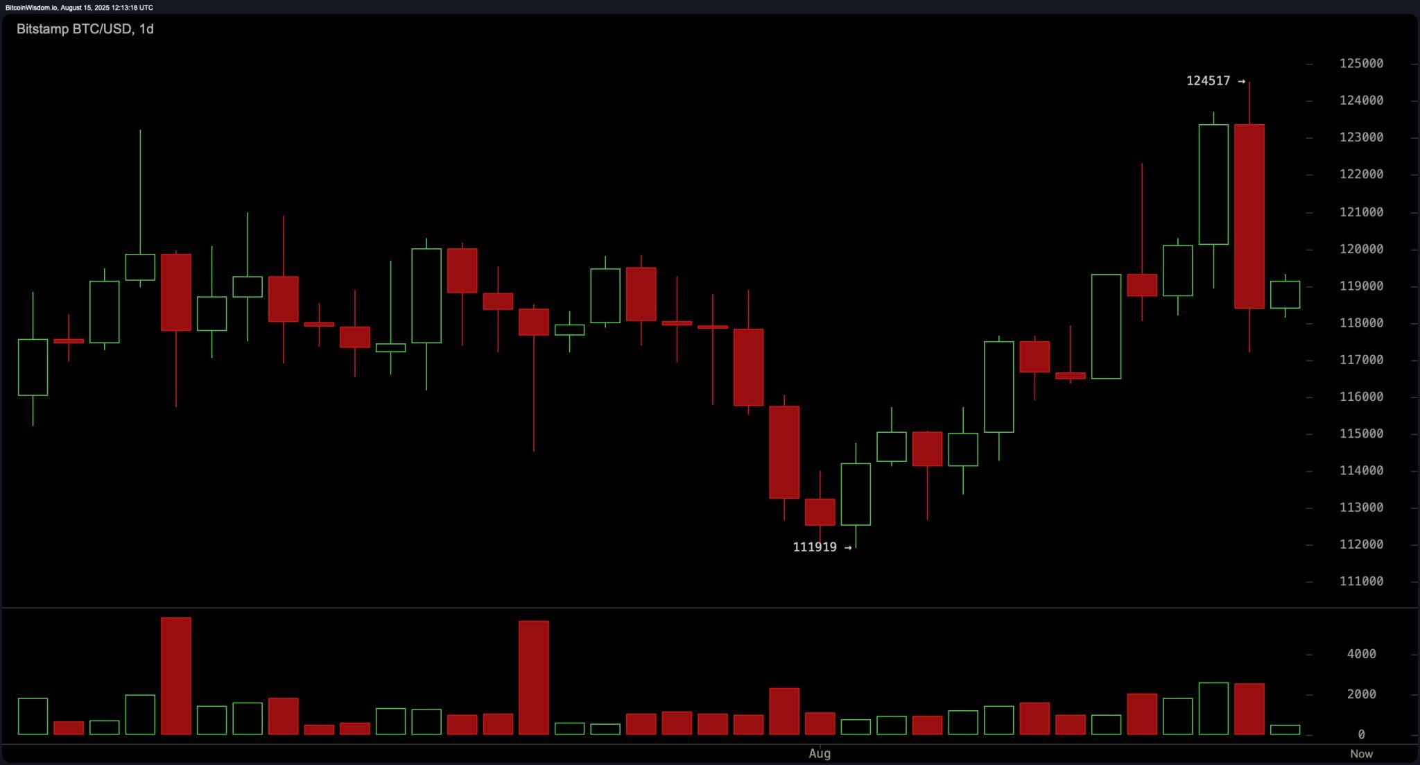 Bitcoin Price Watch: BTC Consolidates Around $118.5K to $119K After ...