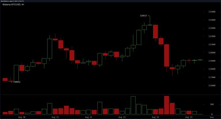 Bitcoin Price Watch: BTC Consolidates Around $118.5K to $119K After ...