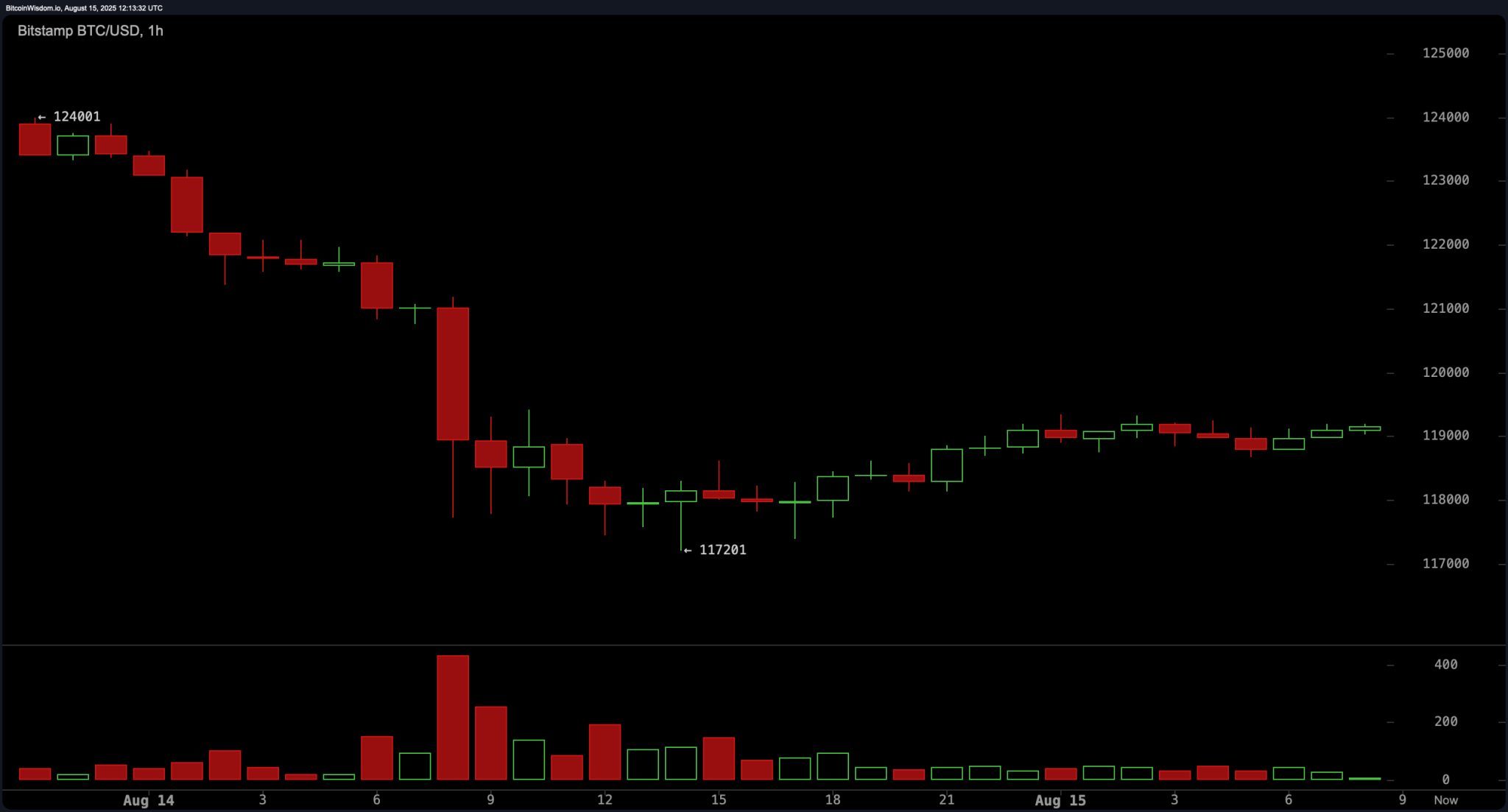 Bitcoin Price Watch: BTC Consolidates Around $118.5K to $119K After ...