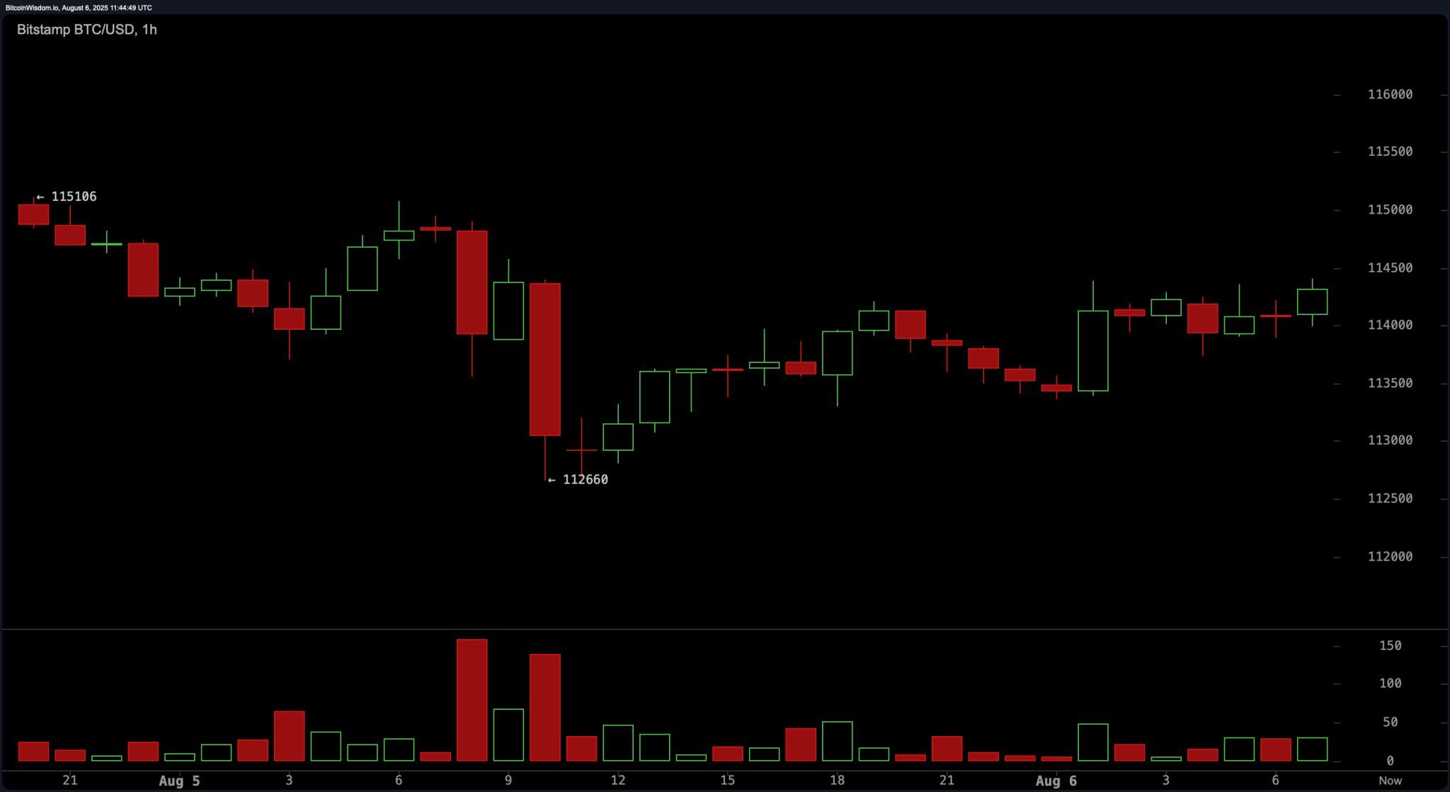 Bitcoin Price Watch: Tight Ranges on Hourly Chart Set Stage for Break ...