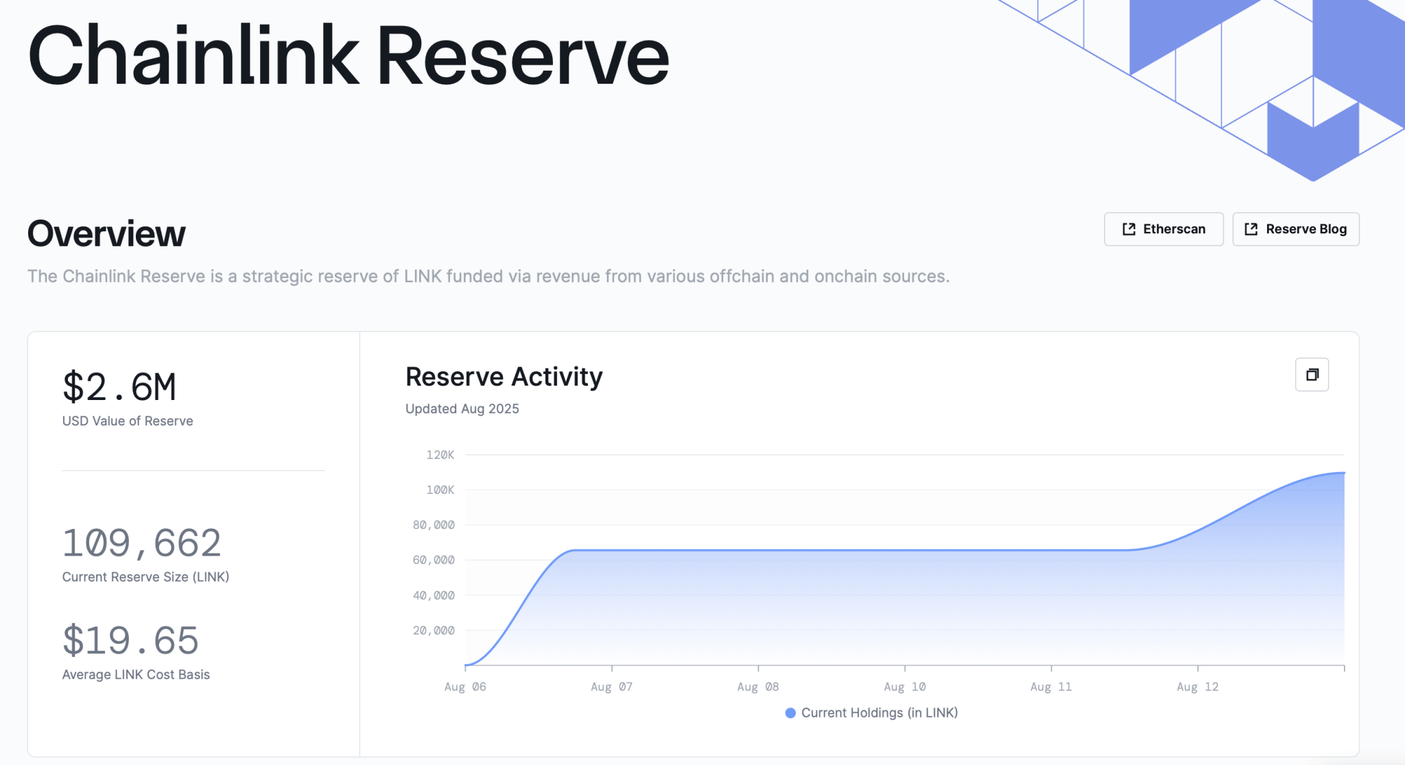 Chainlink’s LINK Hoard Blasts Past 100,000 – Bitcoin News