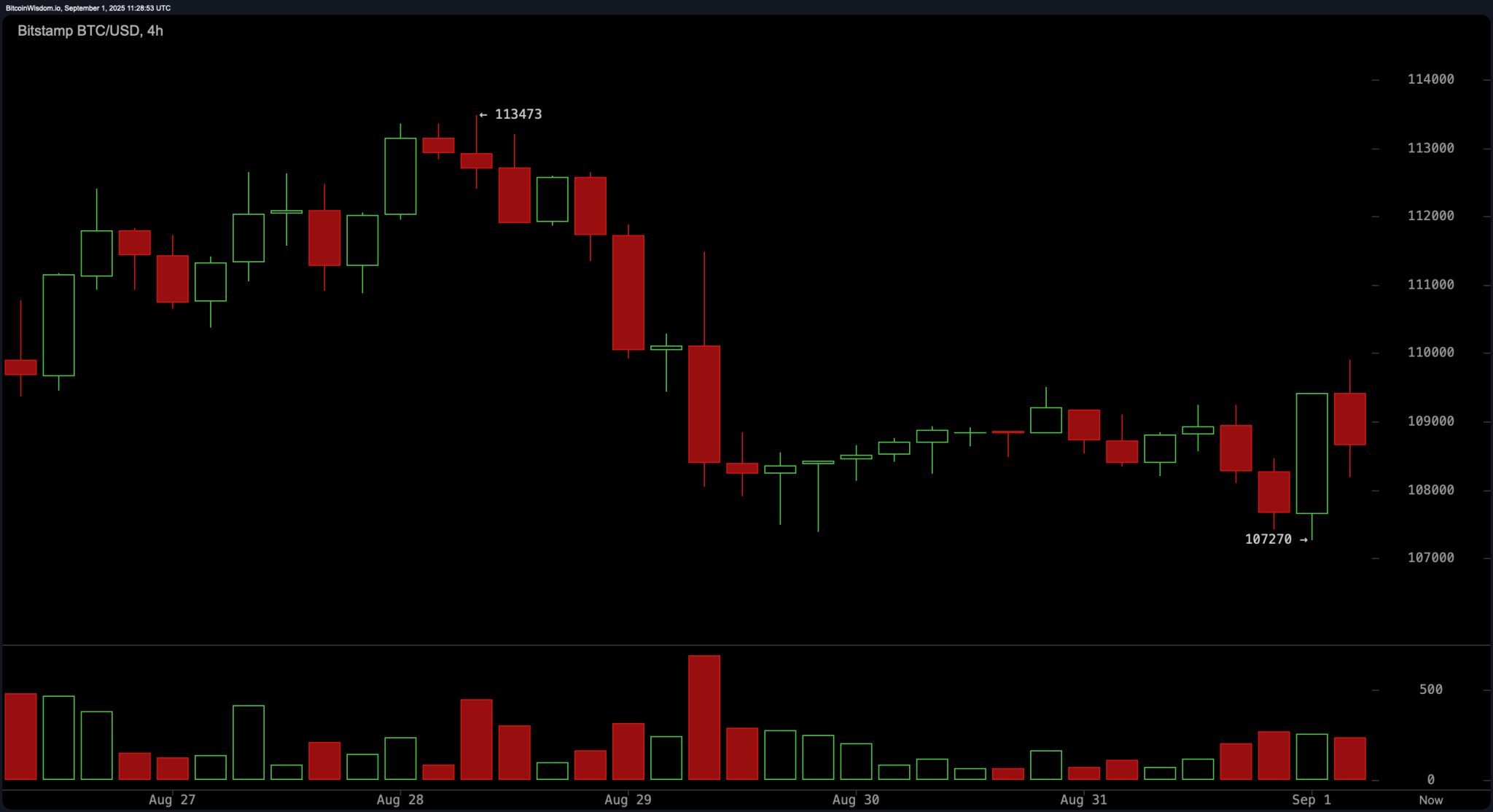 Bitcoin Price Watch: Bulls Defend $107K as Resistance Looms Near $114K - AiCoin