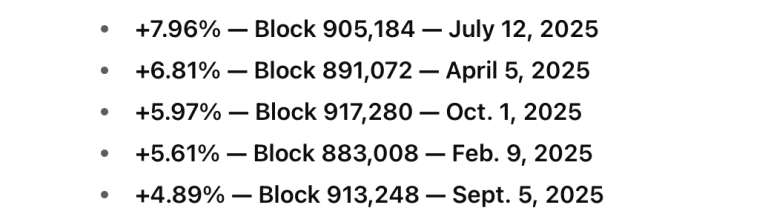 Bitcoin’s Dice Roll Just Got Tougher: Difficulty Climbs 5.97% in Third-Biggest Jump of 2025 ...