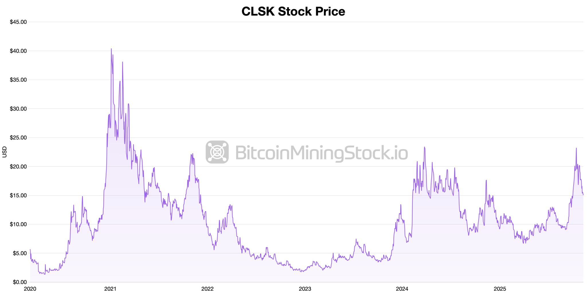 Cleanspark Rolls out $1 Billion Convertible Note Plan for Expansion ...