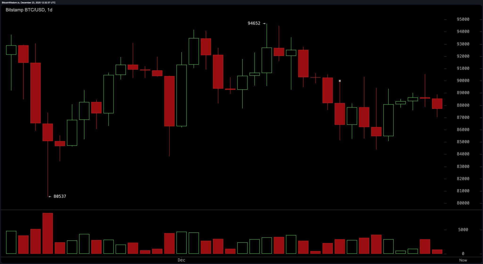 Bitcoin’s Price Is Boring — But the Next Move Won’t Be – Markets and ...