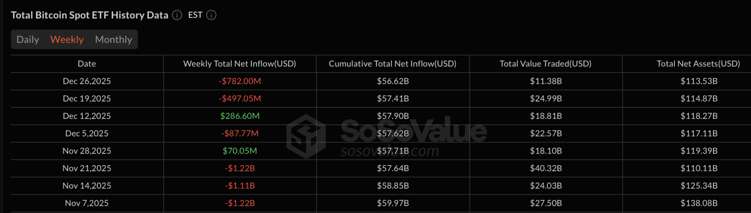 ETF Recap: Holiday Week Weighs on Bitcoin and Ether as XRP and Solana ...