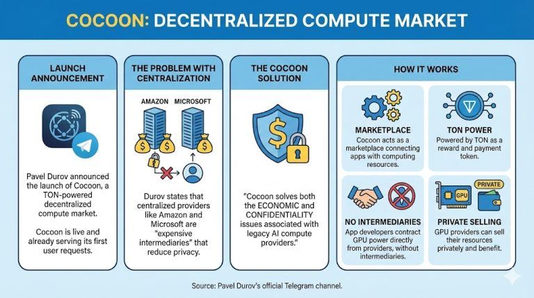 Telegram Launches AI Platform Cocoon Targeting Privacy Conscious Users – Technology Bitcoin News