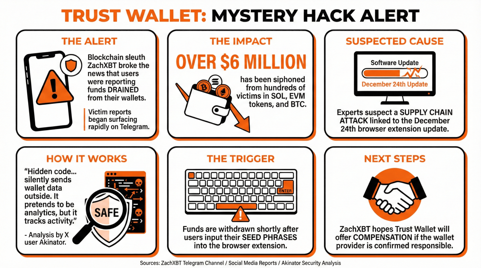 Trust Wallet Users Suffer Mystery Hack: Over $6 Million Stolen From ...