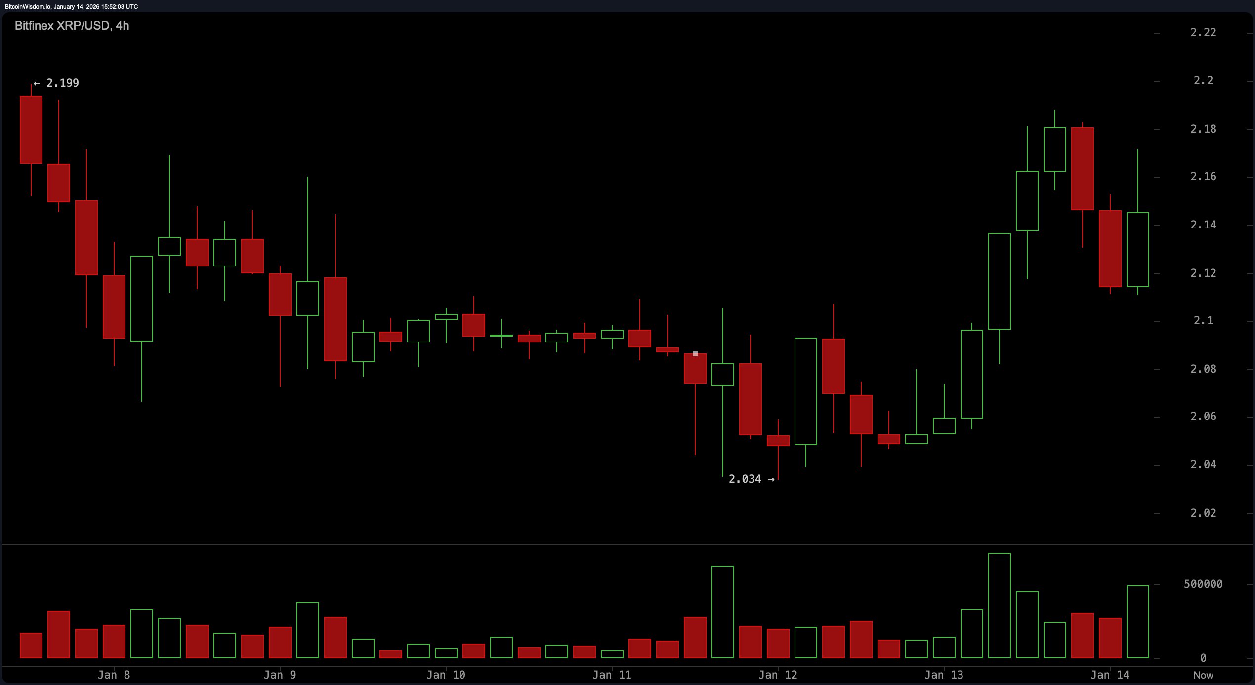한국 거래량 급증, 차트 열광: XRP, 다음 강력한 움직임 준비 - Bitcoin News