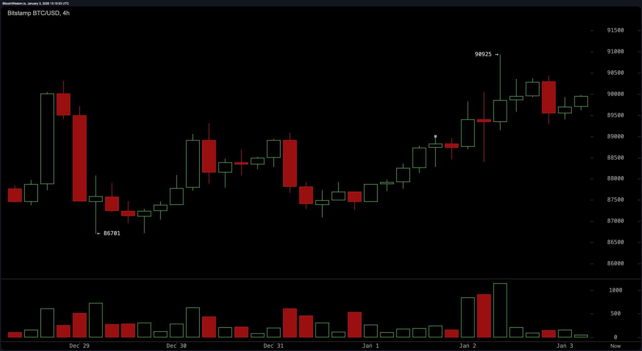 Bulls Push, Bears Lurk: Bitcoin's Price Hits the Indecision Zone ...