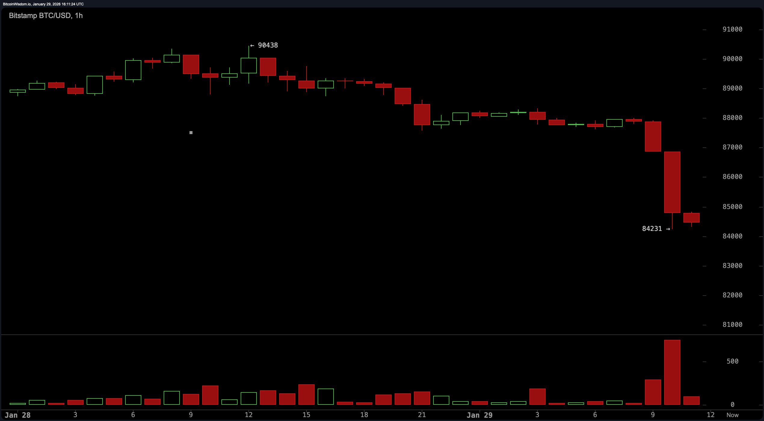 Crypto Berdarah: Bitcoin Jatuh di Bawah $85K, $796J Dilikwidasi saat ...