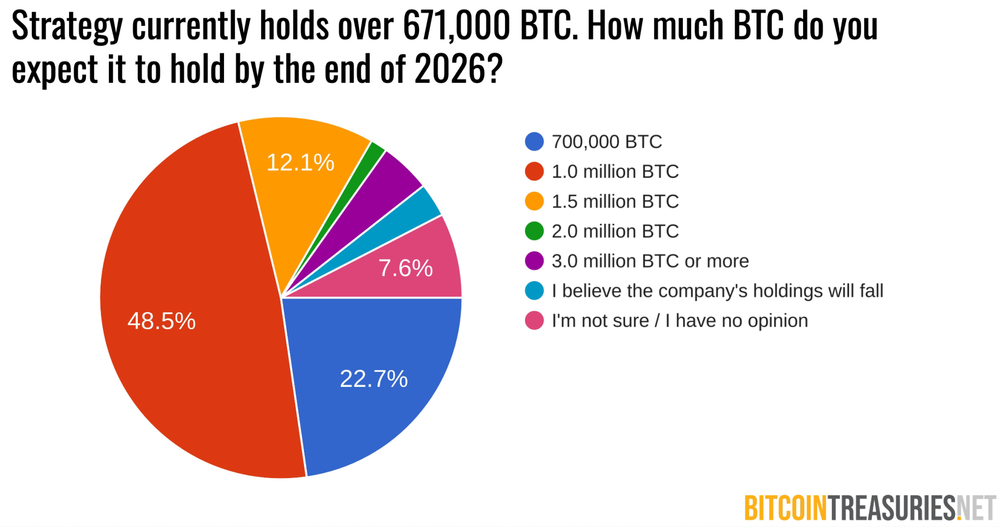 Bitcoin Treasury Survey Shows Investors Expect Major Balance Sheet ...