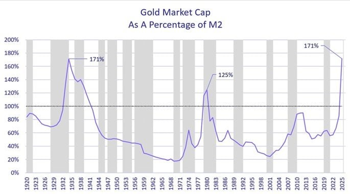 Cathie Wood warnt vor Goldblase, da das M2-Verhältnis extreme Werte ...