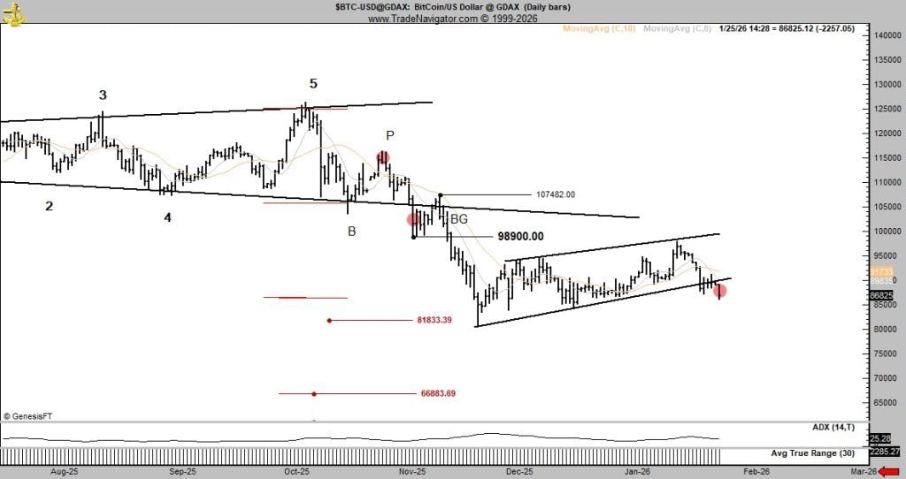 Peter Brandt Sounds Alarm on Bitcoin Sell Signal as Bear Channel Completes