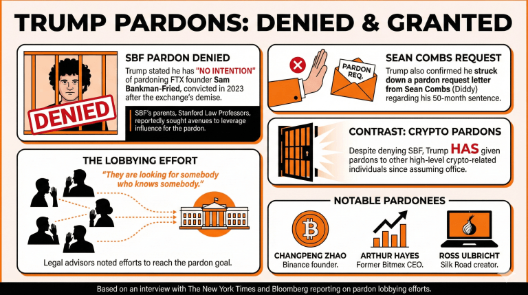 Prezident Trump odhaluje, že pro SBF se nechystá žádná milost ...