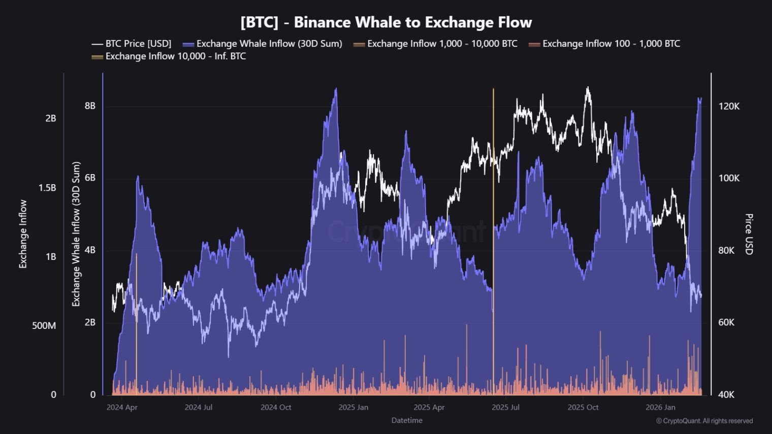 Whale Bitcoin Deposits Hit 14-Month High as $8.2 Billion BTC Floods Binance