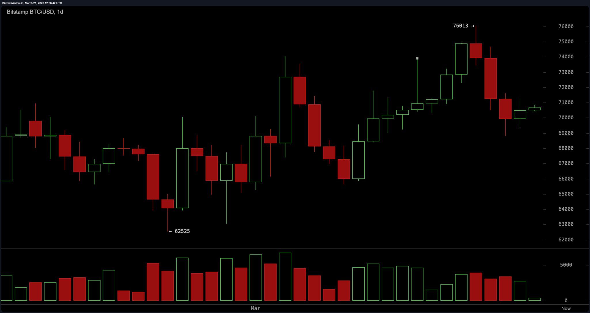 Bitcoin Market Update: BTC Stuck in Tight Range as Volatility Drops and ...